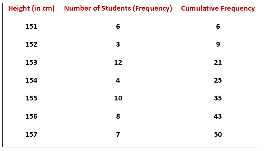 Class 10 Statistics Median Quartiles Mode Problem And Solution