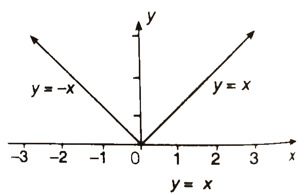 Class 11 Relation And Function Absolute Value Function 3801