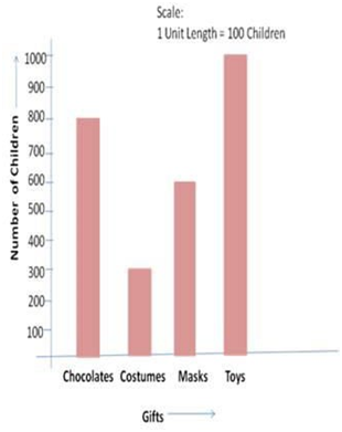 CLASS-6-Data-Handling-Bar-Graph